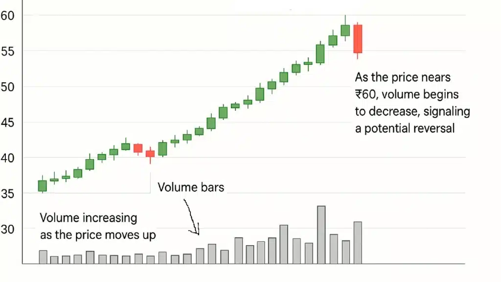 How Volume Confirms Price Trends in Technical Analysis